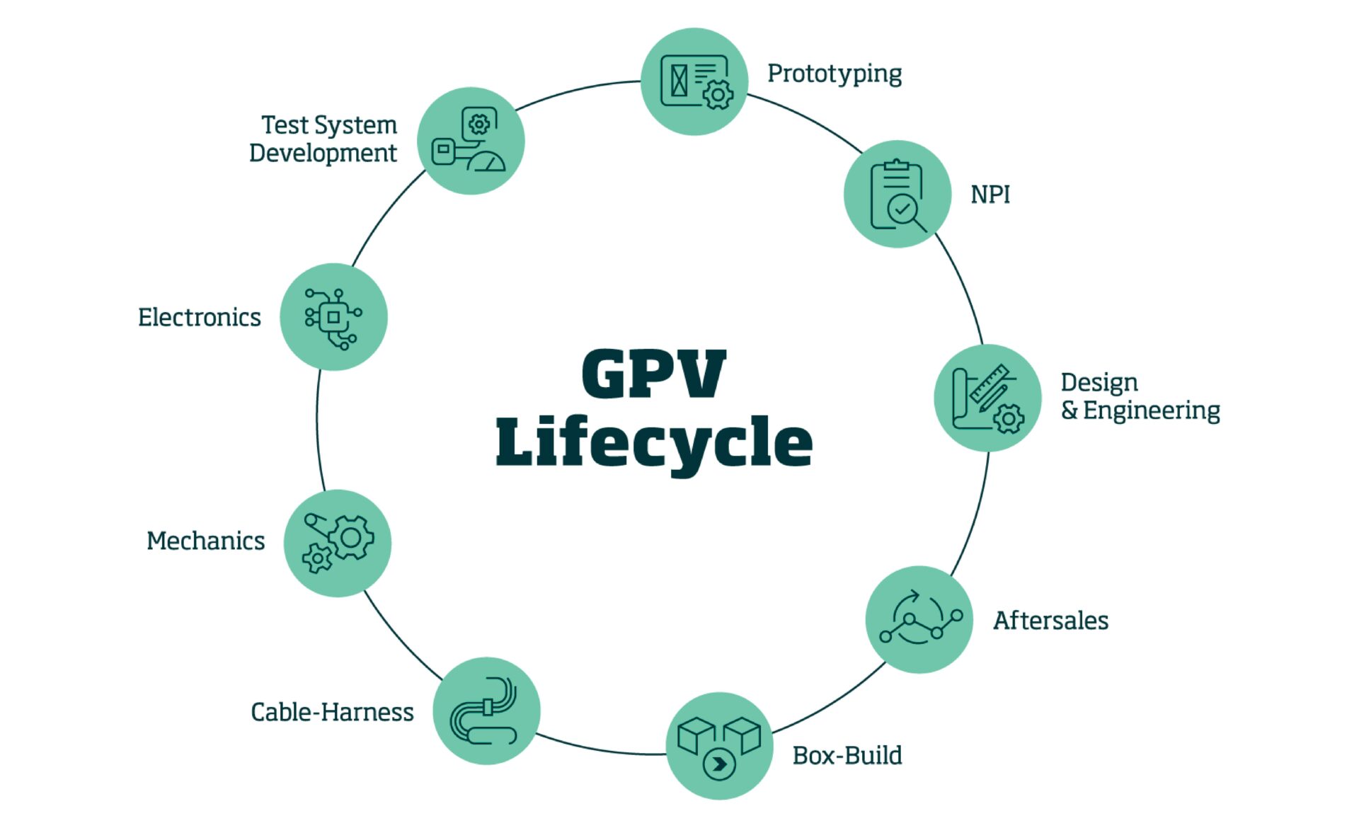 Services | GPV Group
